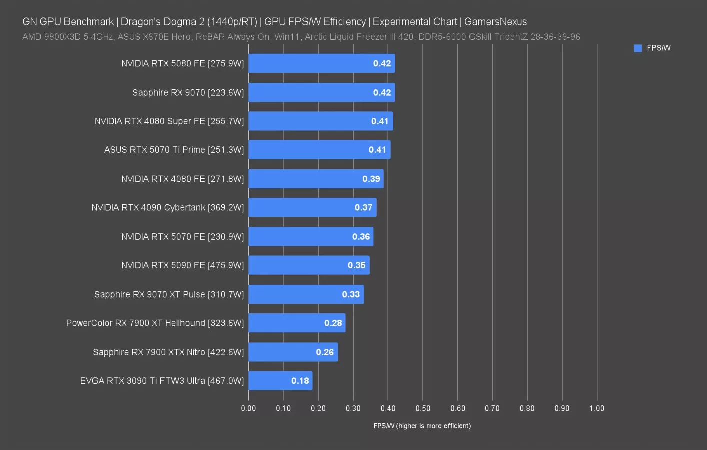 Incredibly Efficient: AMD RX 9070 GPU Review & Benchmarks vs. 9070 XT, RTX 5070 | GamersNexus